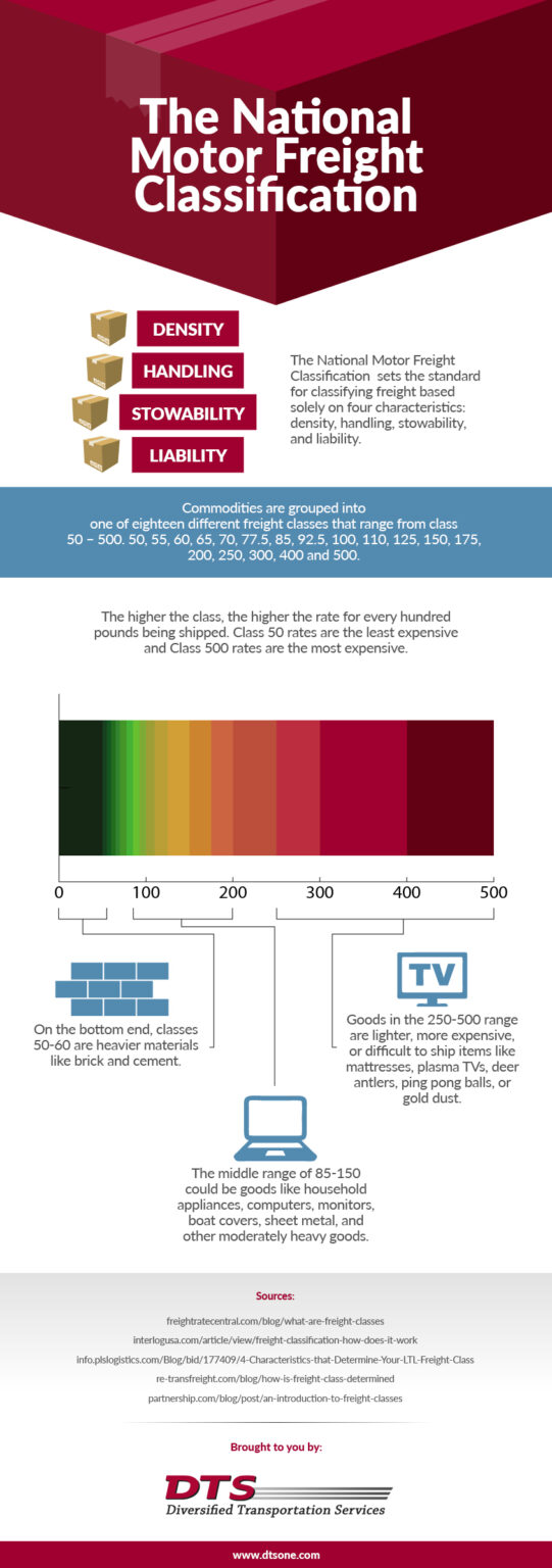 NMFC Shipping Classes Explained